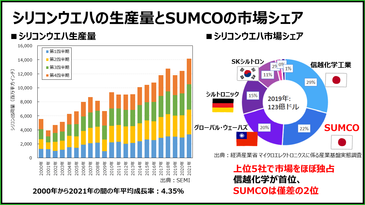 【半導体関連企業研究】シリコンウエハ大手のSUMCOの業績や年収を徹底解説